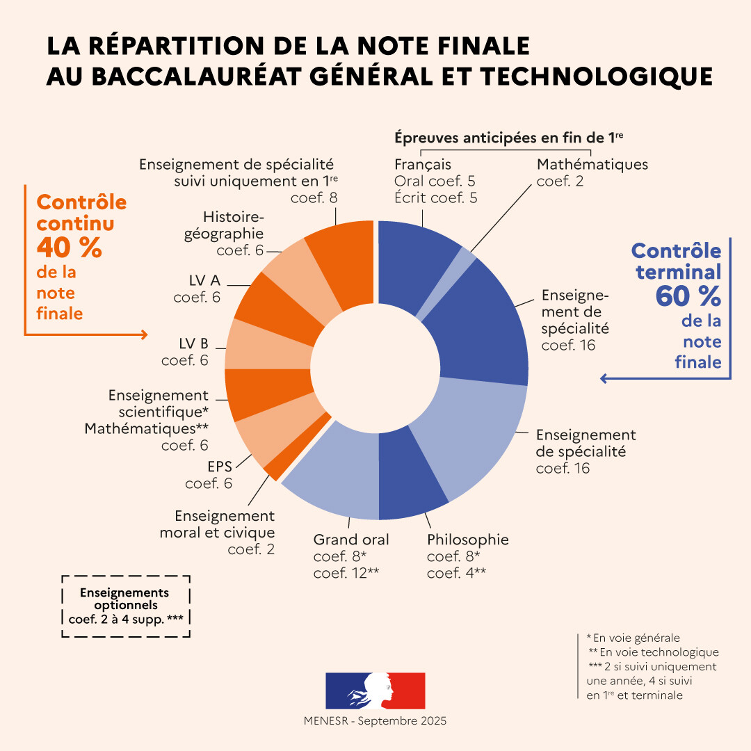 Comment calculer votre note au baccalauréat | Ministère de l'Éducation ...