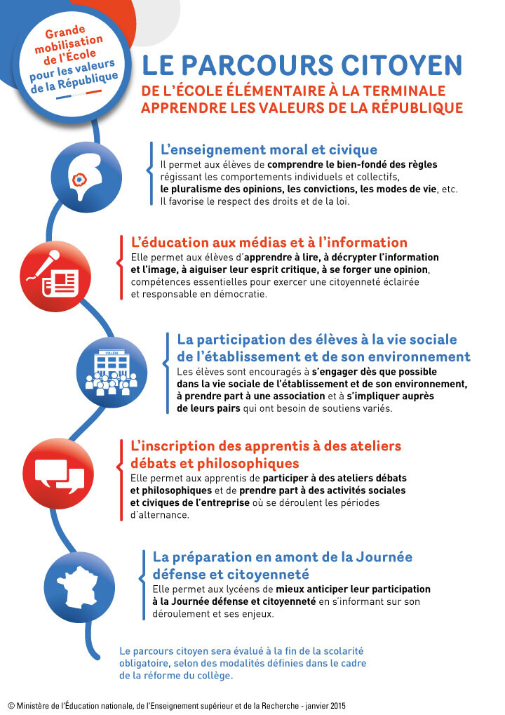 Le parcours citoyen | Ministère de l'Education Nationale et de la Jeunesse Le parcours citoyen | Ministère de l'Education Nationale et de la Jeunesse